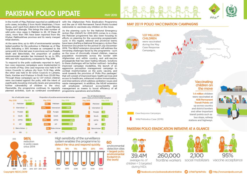 Pakistan Polio Snapshot May 2019 | Global Polio Eradication…