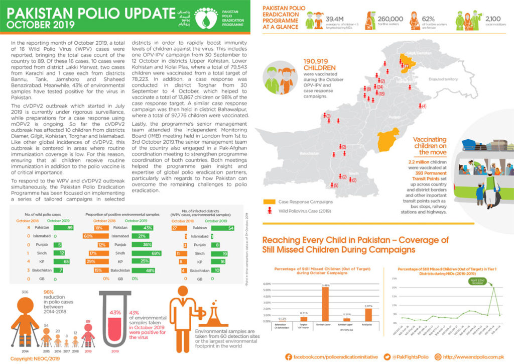 Pakistan Polio Snapshot October 2019 | Global Polio Eradica…