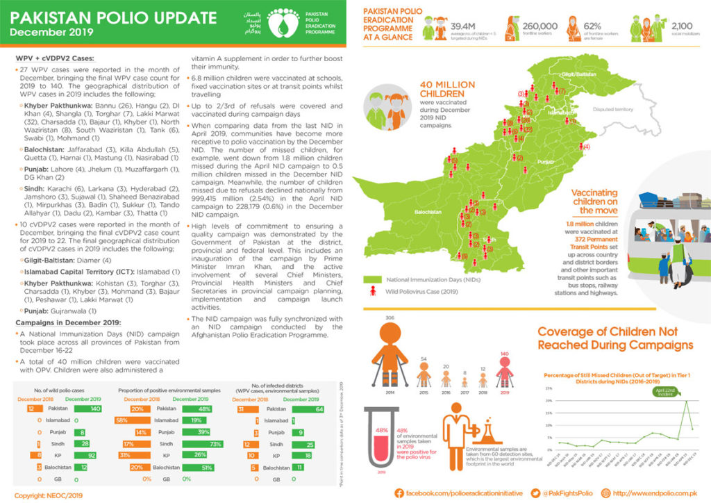 Pakistan Polio Snapshot December 2019 | Global Polio Eradic…