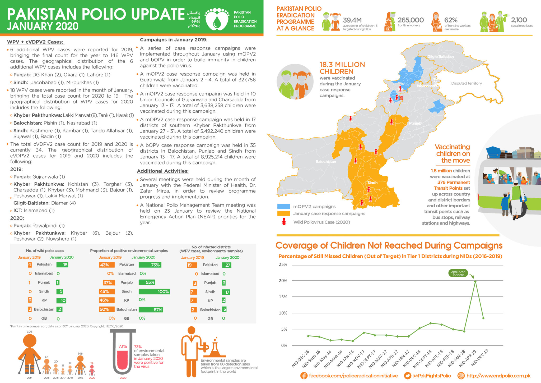 Pakistan Polio Snapshot January 2020 | Global Polio Eradica…