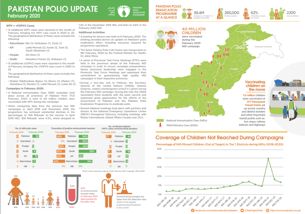 Pakistan Polio Snapshot February 2020 | Global Polio Eradic…