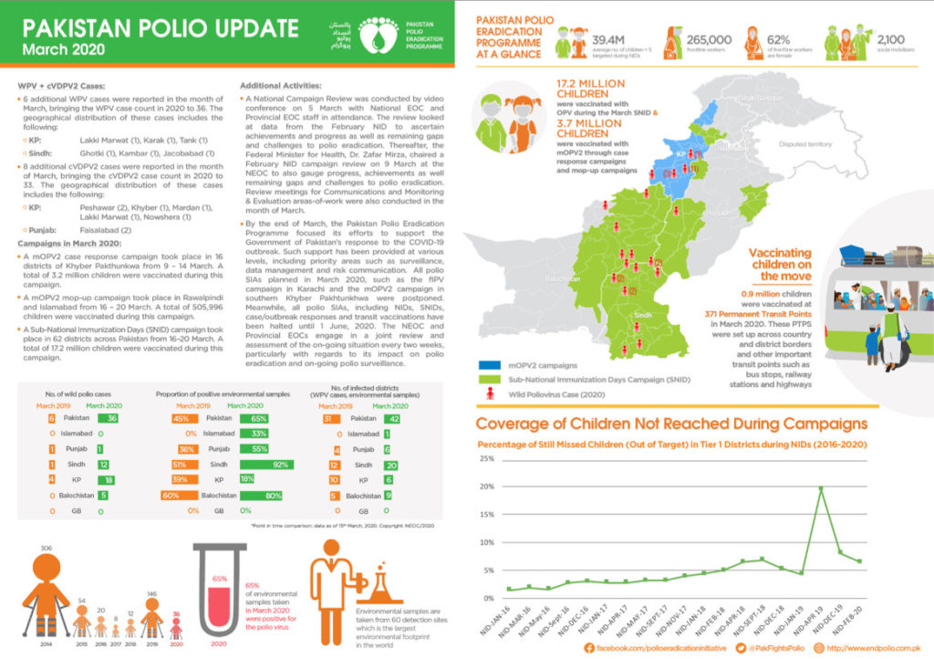 Pakistan Polio Snapshot March 2020 | Global Polio Eradicati…