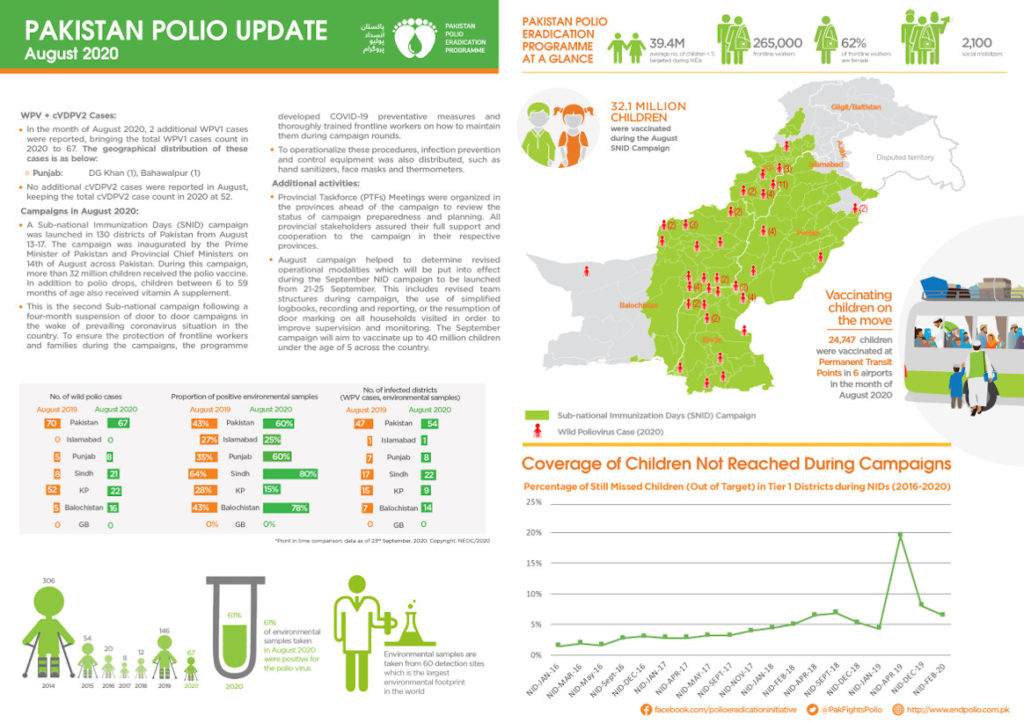 Pakistan Polio Snapshot August 2020 | Global Polio Eradicat…