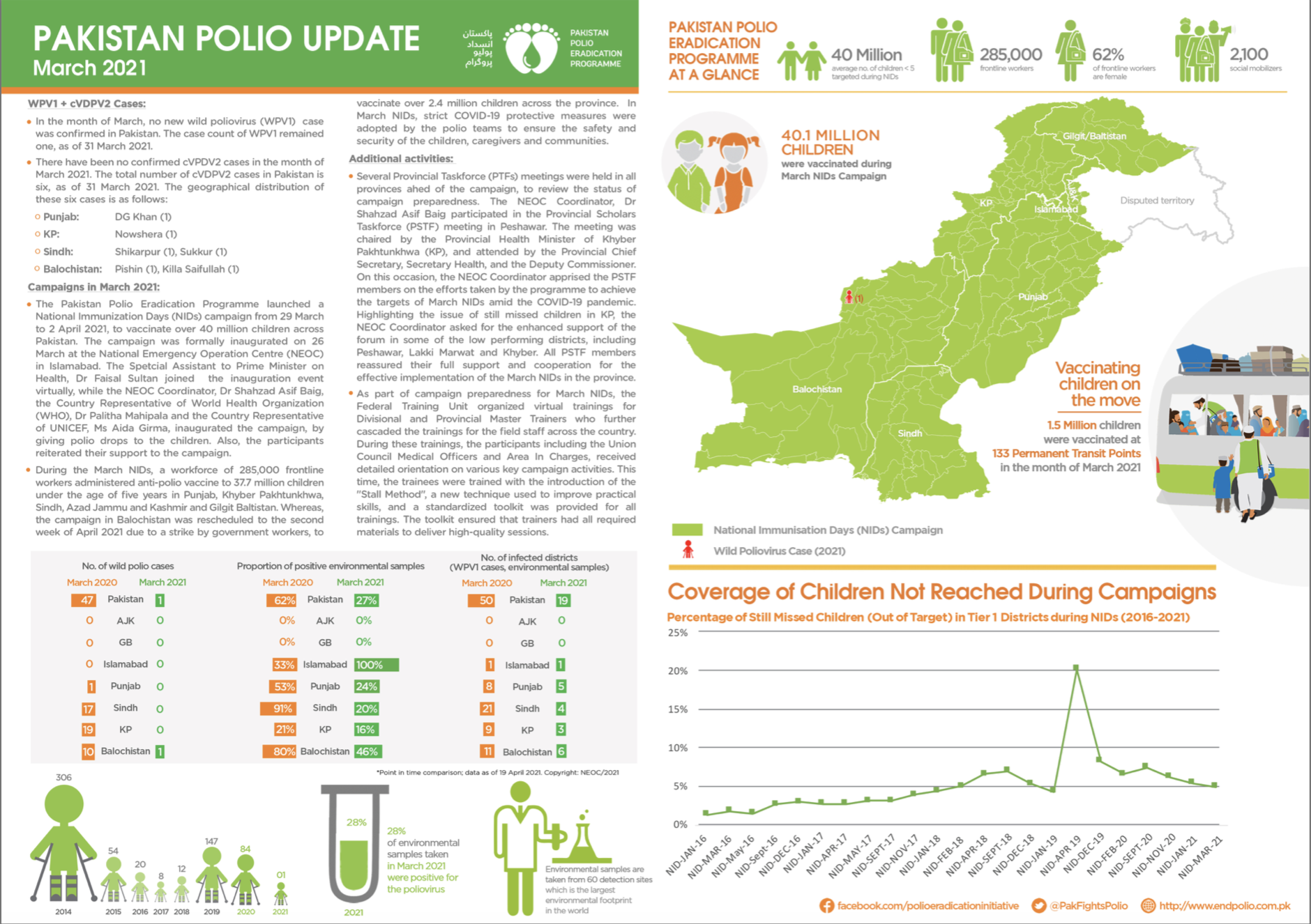 Pakistan Polio Snapshot March 2021 | Global Polio Eradicati…