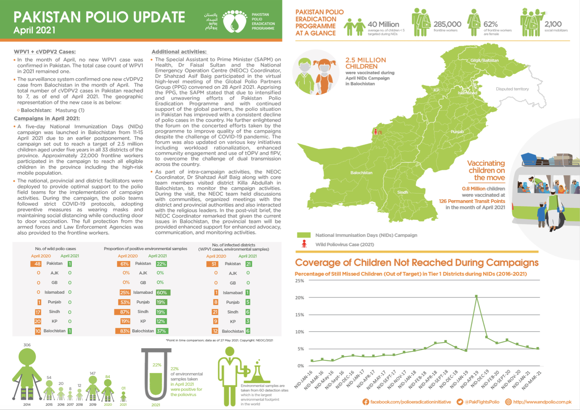 Pakistan Polio Snapshot April 2021 | Global Polio Eradicati…
