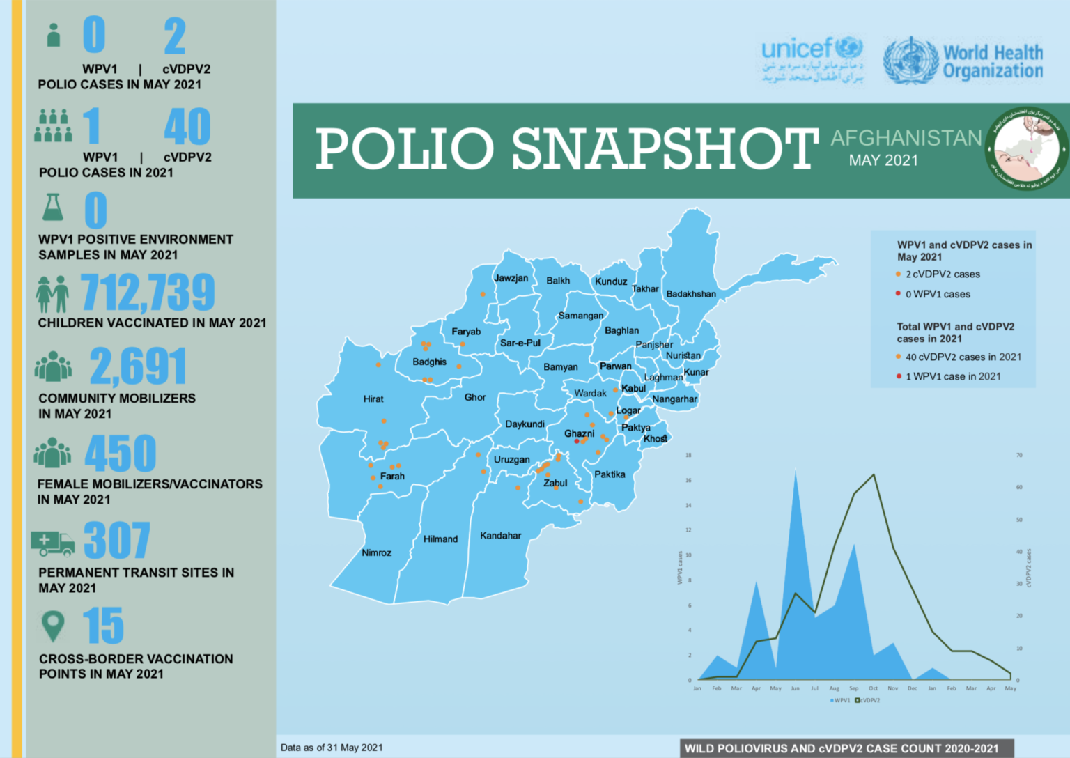 Afghanistan Polio Snapshot May 2021 | Global Polio Eradicat…