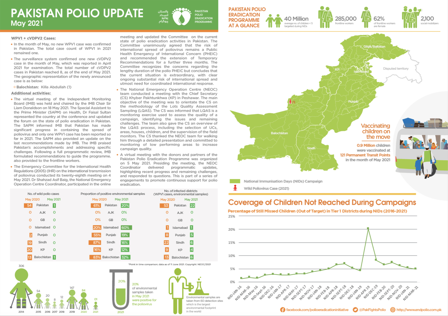 Pakistan Polio Snapshot May 2021 | Global Polio Eradication…