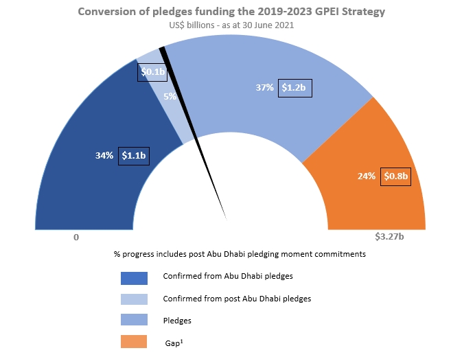 Financial Resource Requirements – GPEI
