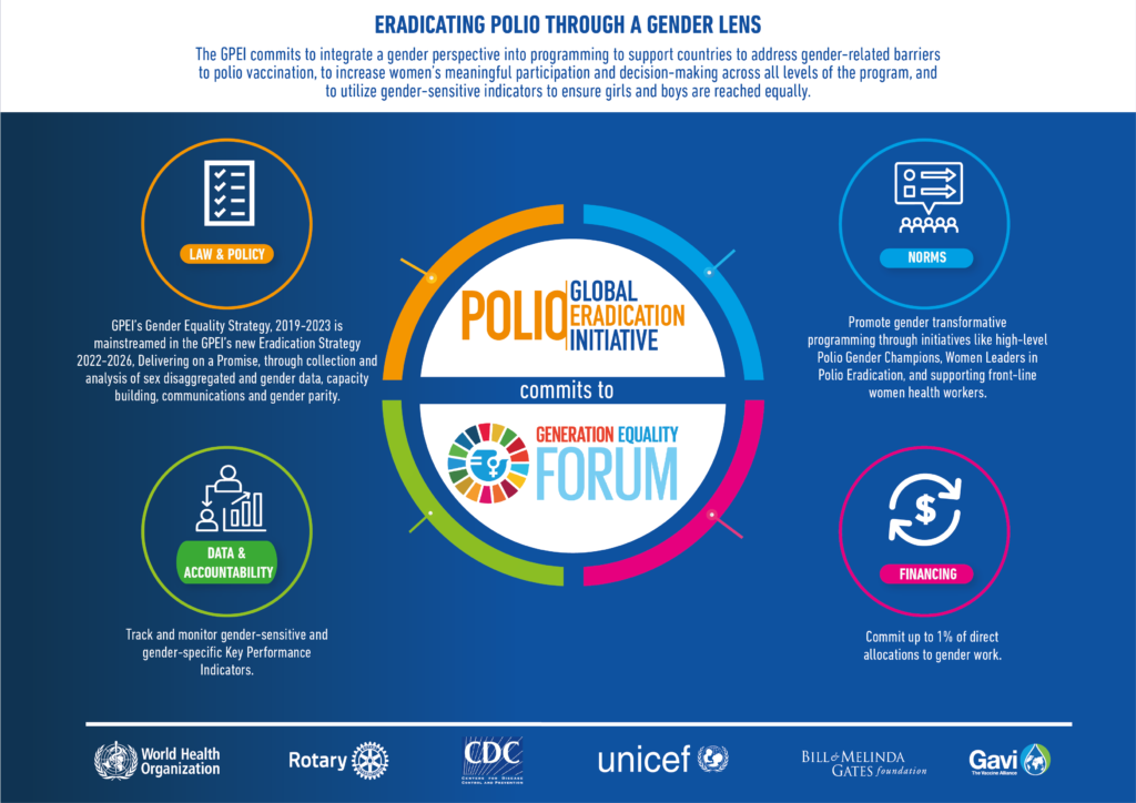 GPEI commits to Generation Equality Forum – GPEI