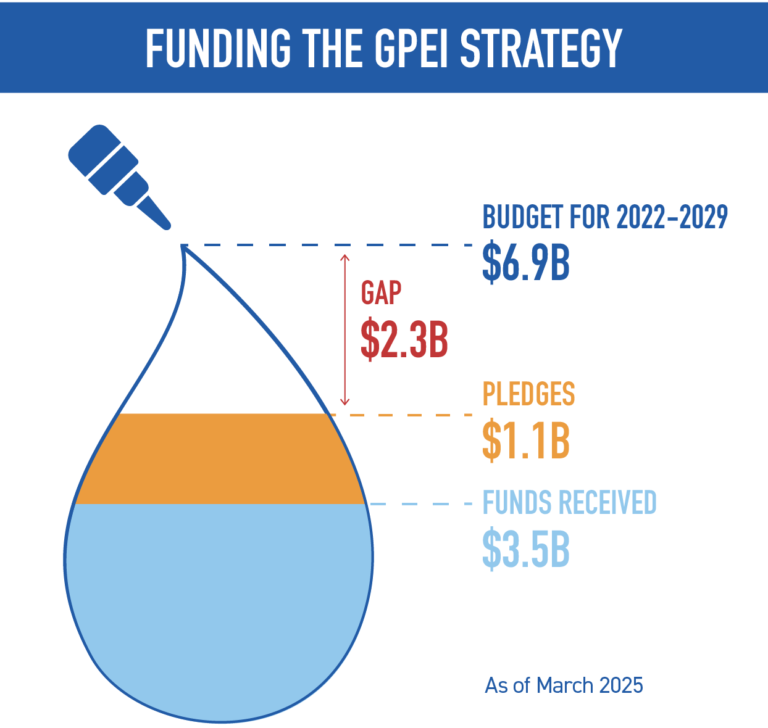 Donors & Financing - GPEI